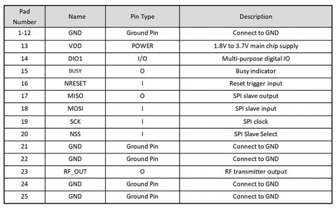 IoT RF Wireless Receiving Module Semtech LLCC68 434MHz Frequency